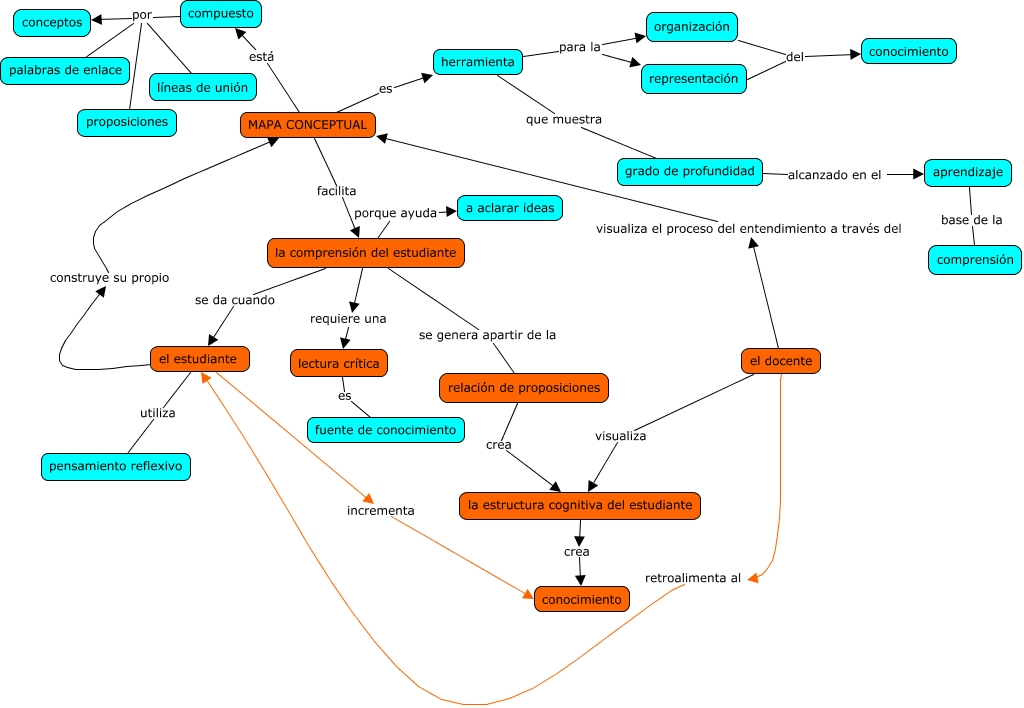 La comprensión y los mapas conceptuales - A 1